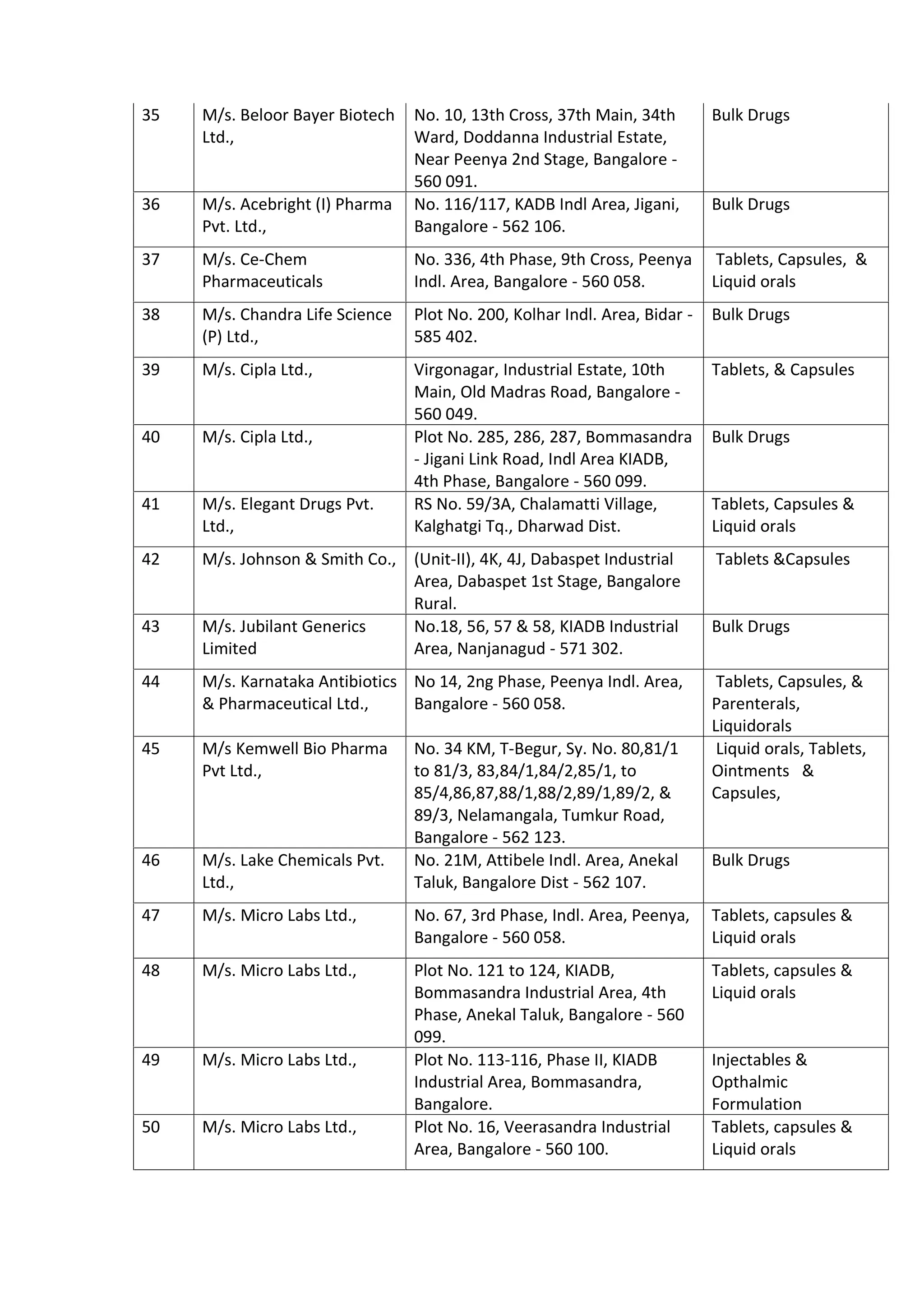 List of API list for Indian Manufacturers | PDF
