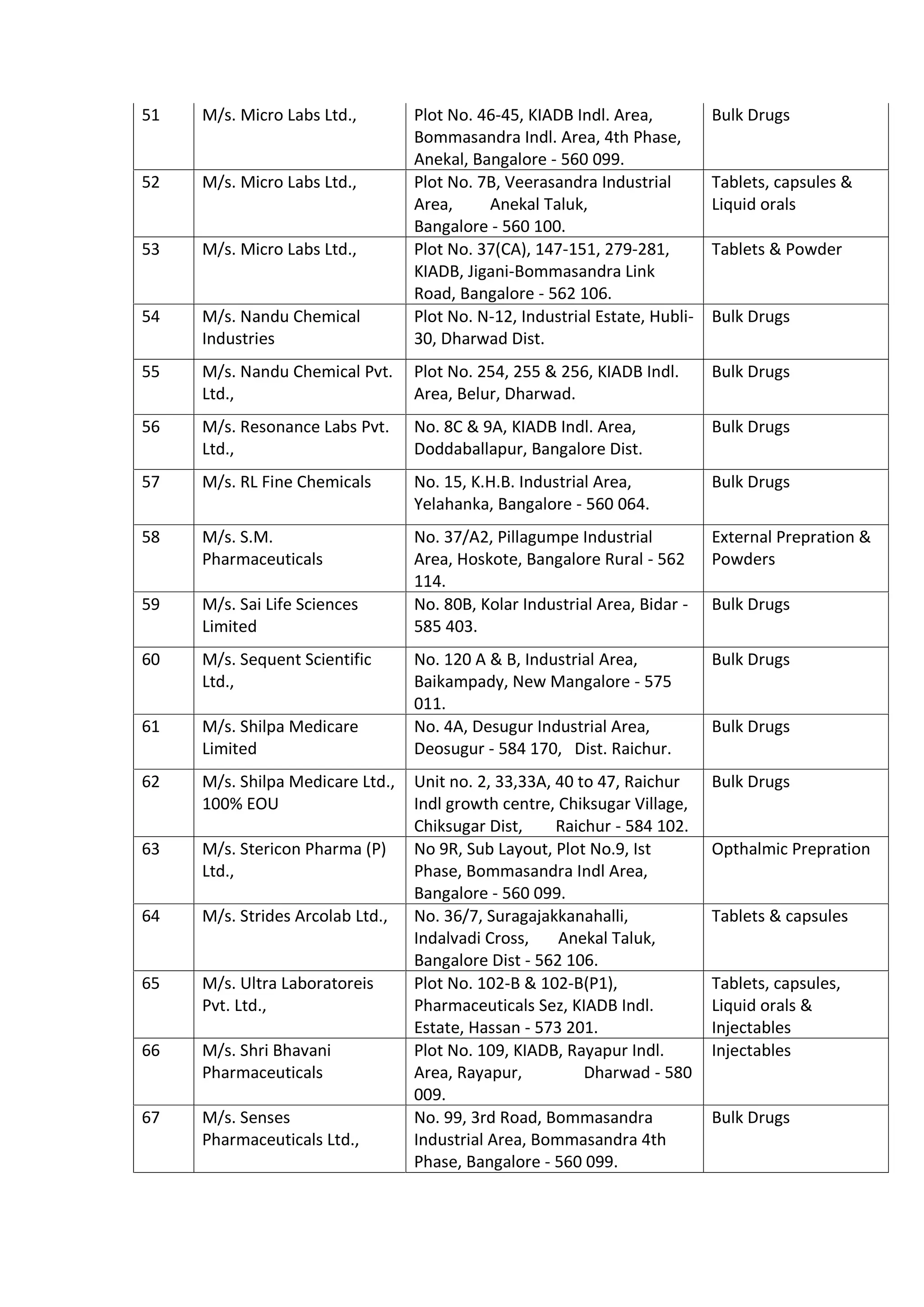List of API list for Indian Manufacturers | PDF