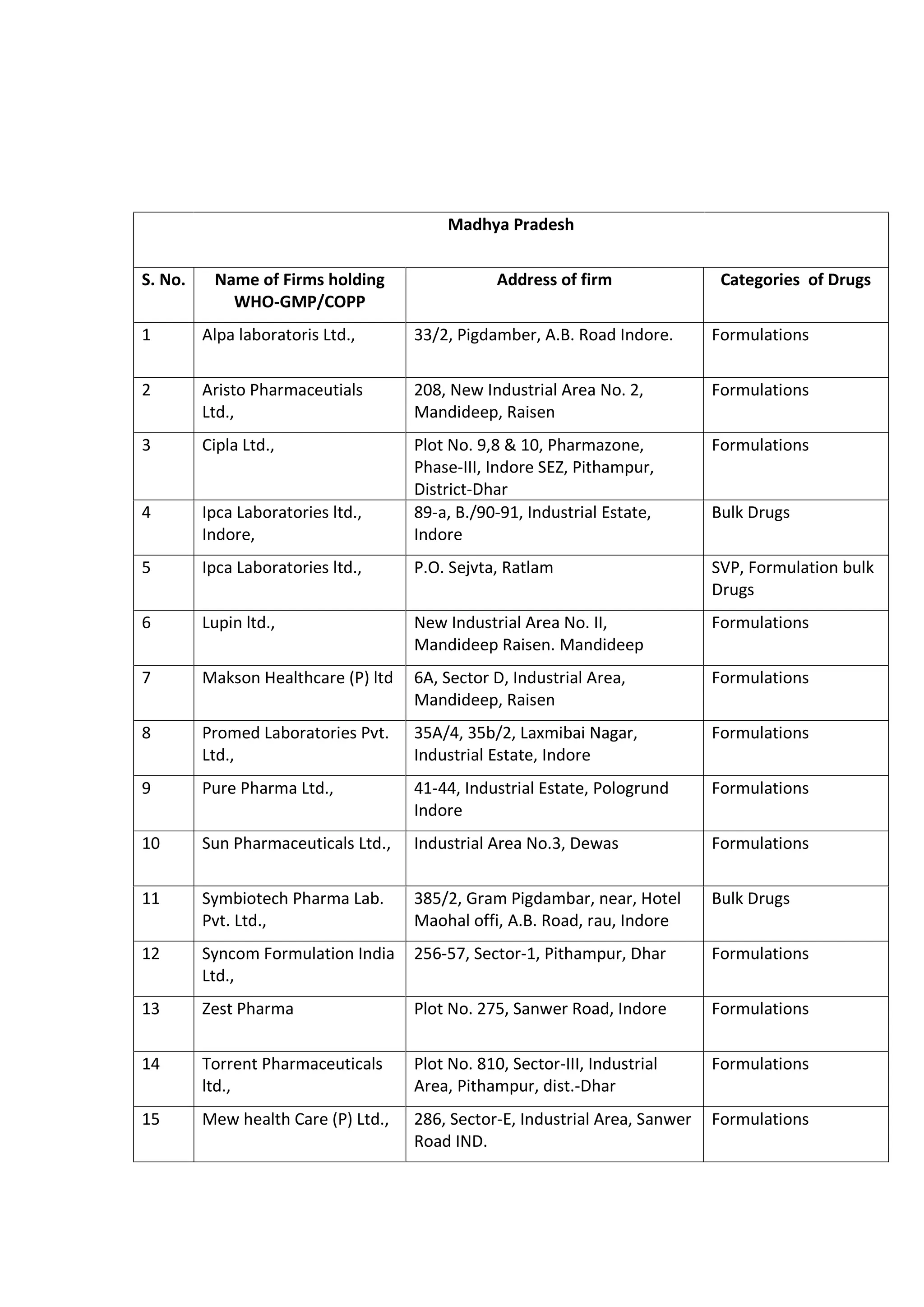 List of API list for Indian Manufacturers | PDF
