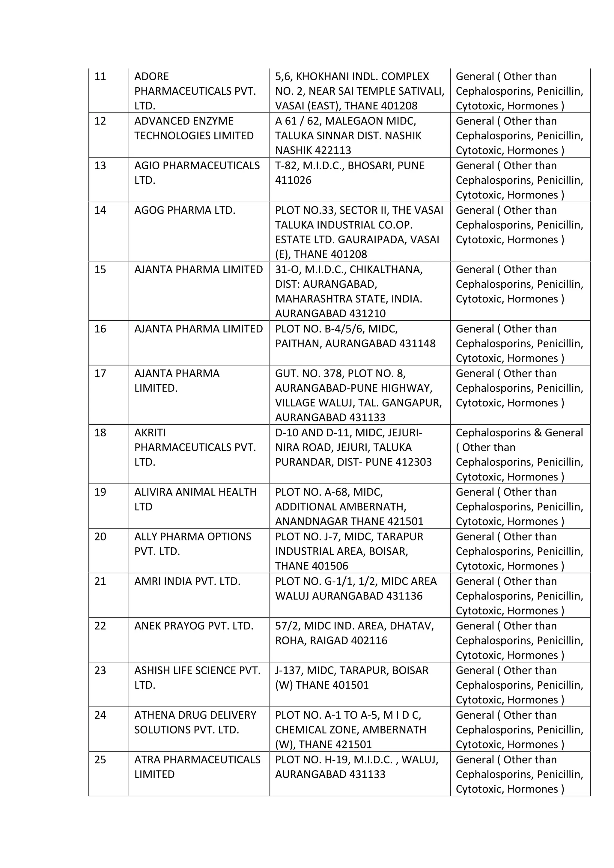List of API list for Indian Manufacturers | PDF
