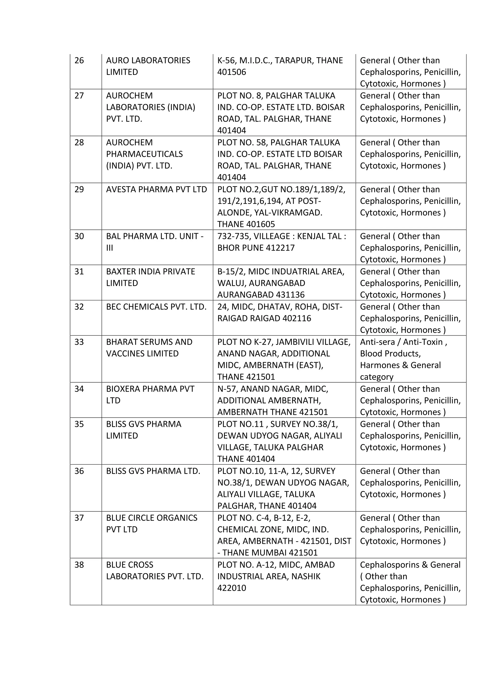 List of API list for Indian Manufacturers | PDF