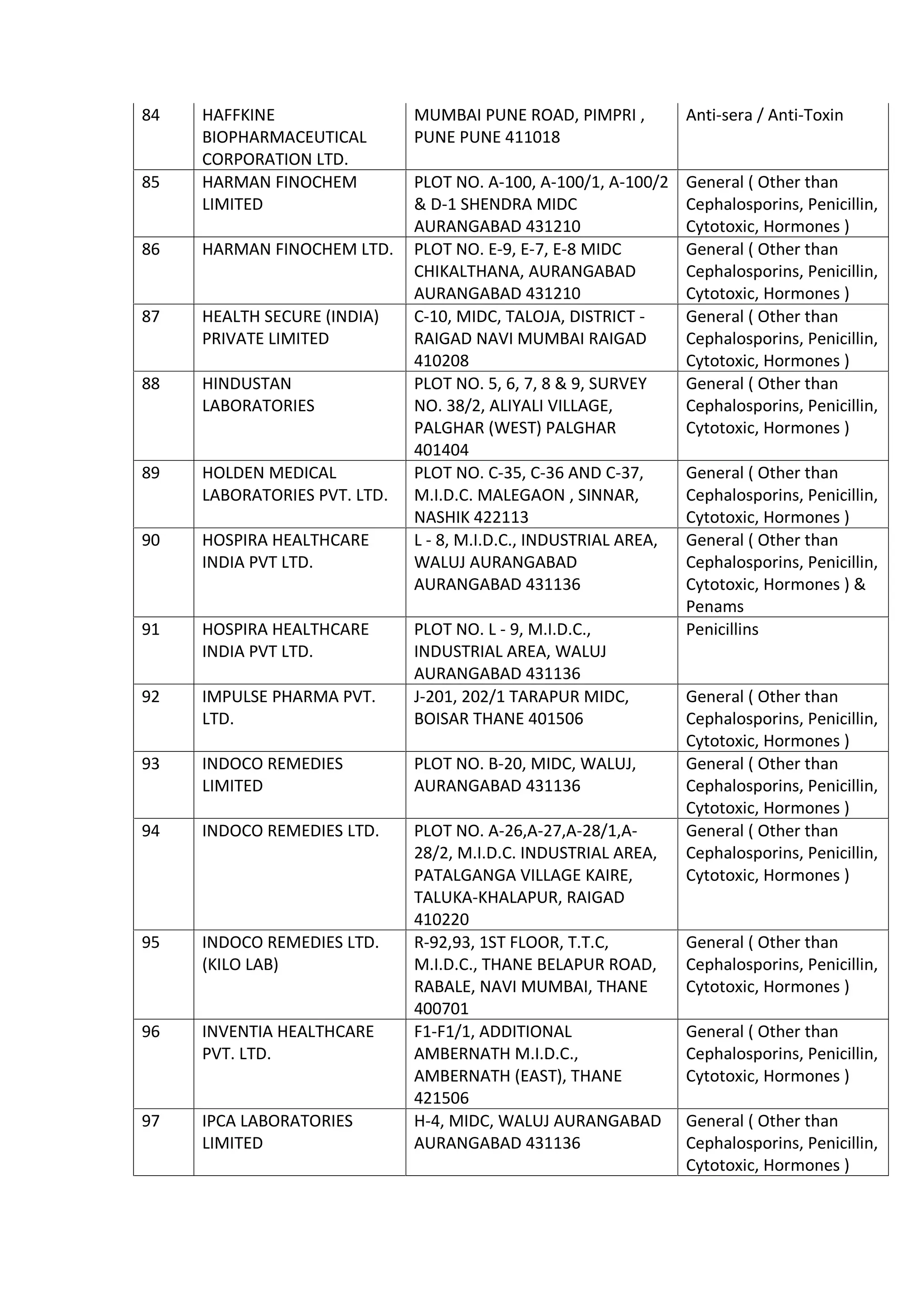 List of API list for Indian Manufacturers | PDF