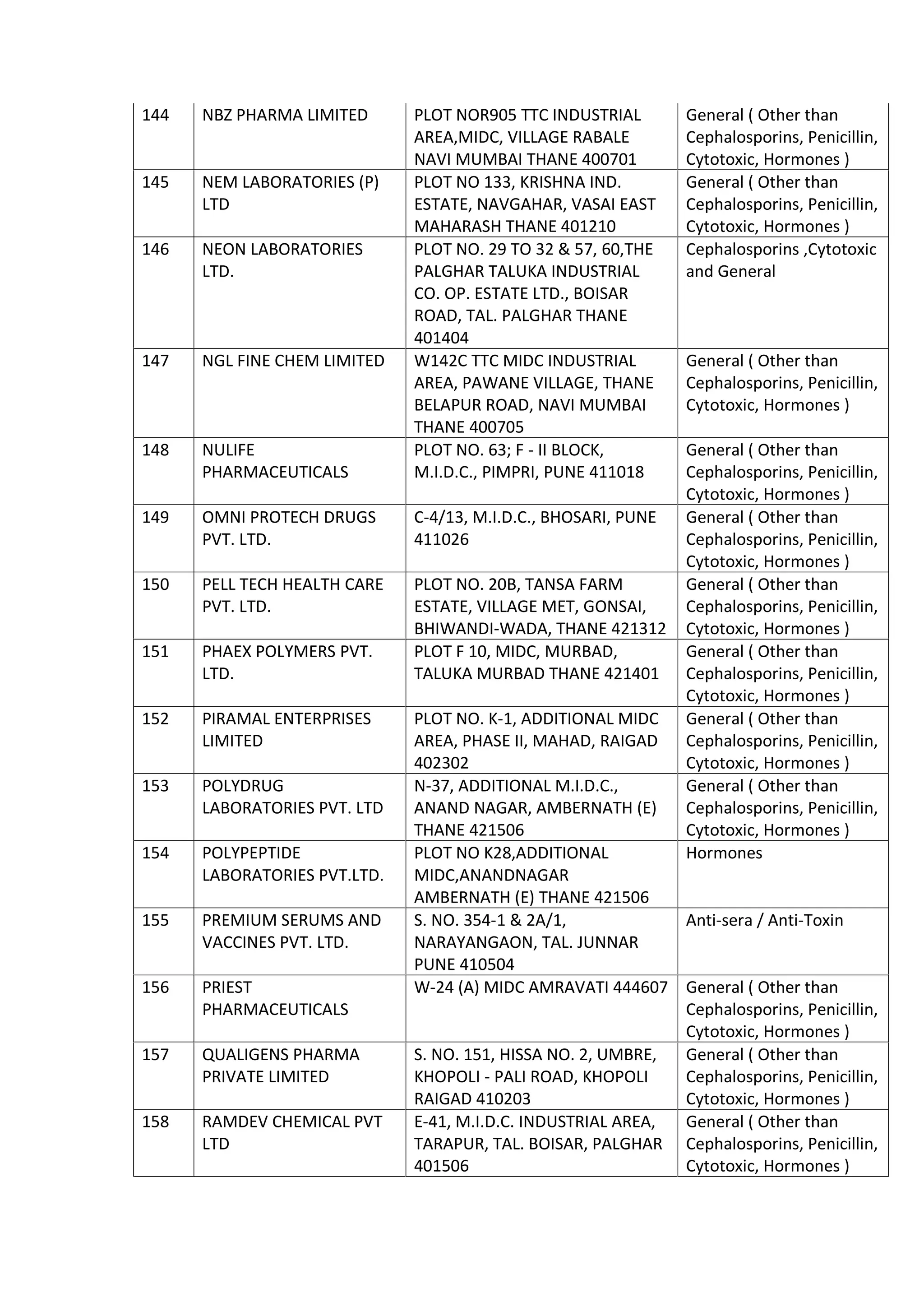 List of API list for Indian Manufacturers | PDF