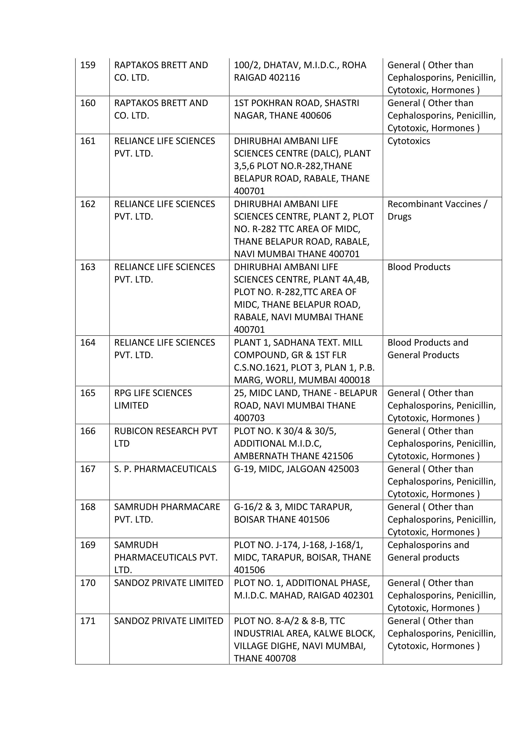 List of API list for Indian Manufacturers | PDF