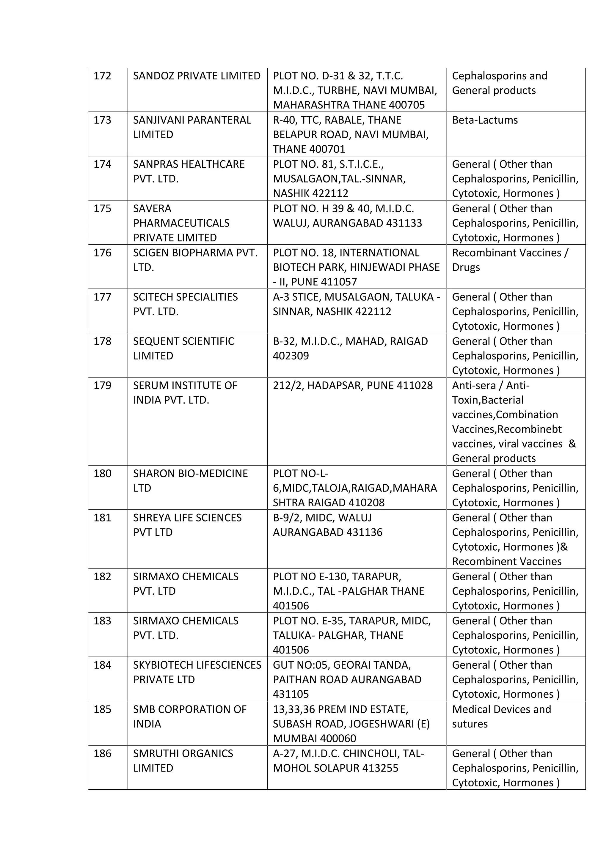 List of API list for Indian Manufacturers | PDF