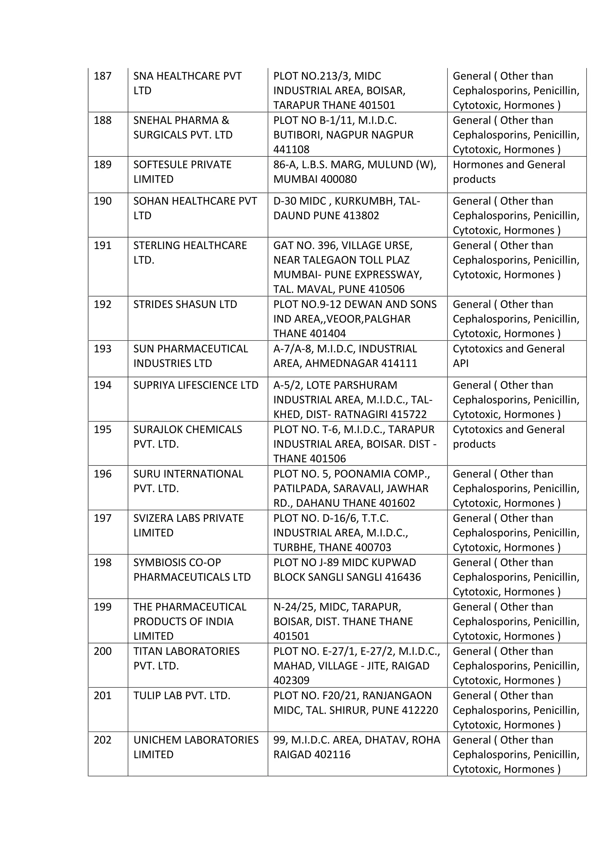 List of API list for Indian Manufacturers | PDF