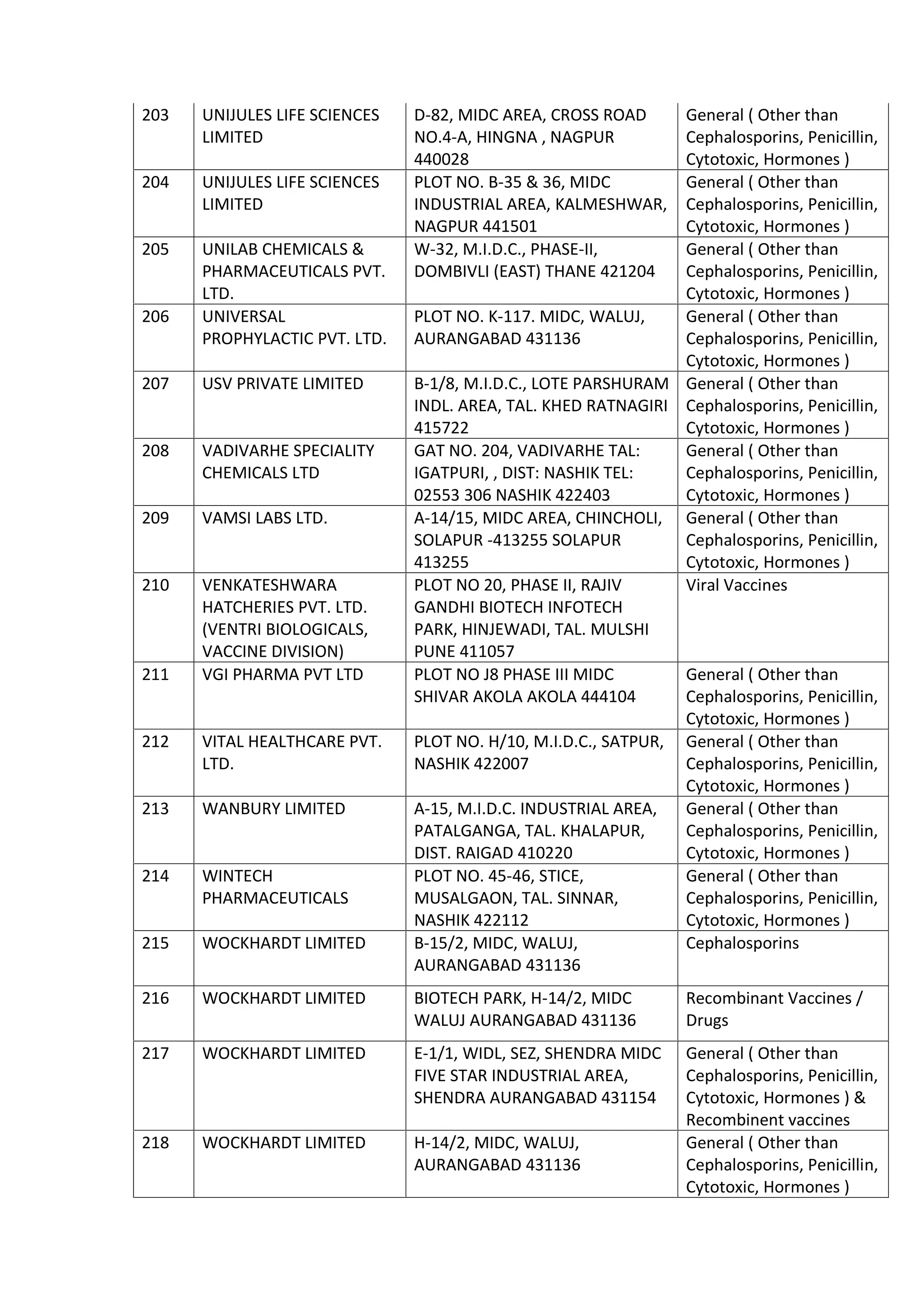 List of API list for Indian Manufacturers | PDF