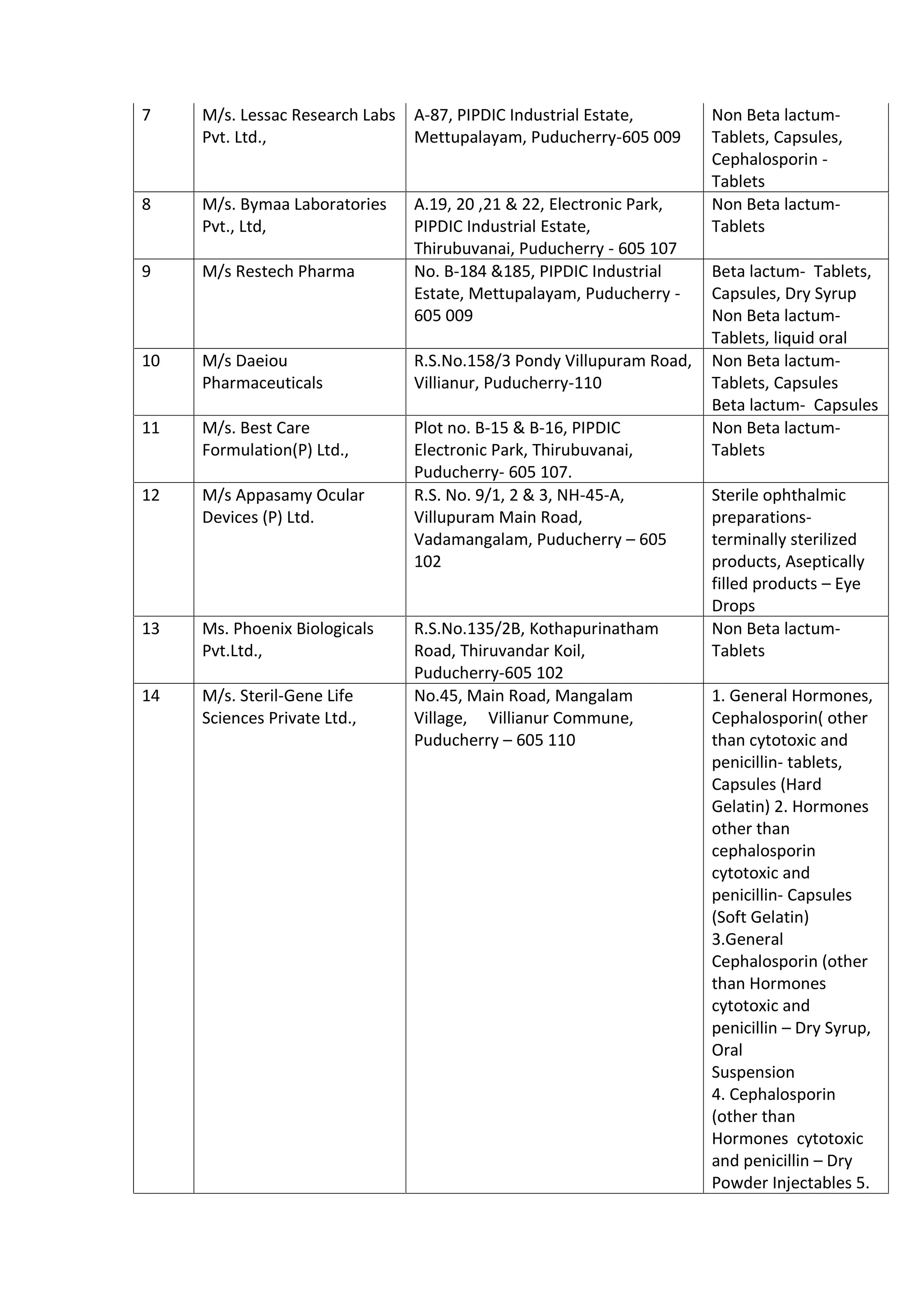 List of API list for Indian Manufacturers | PDF