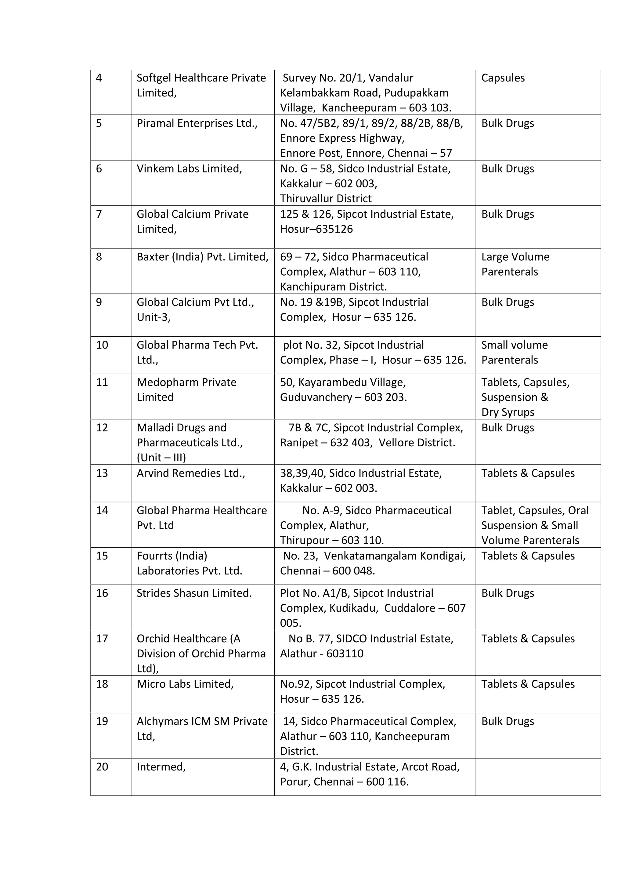 List of API list for Indian Manufacturers | PDF