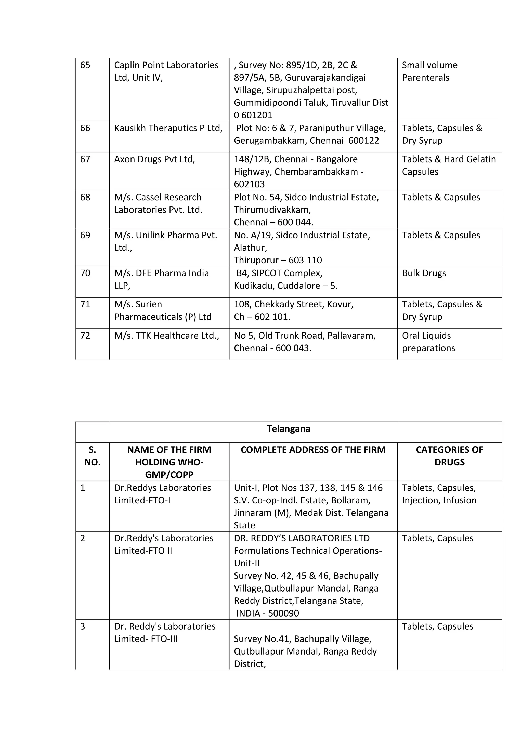 List of API list for Indian Manufacturers | PDF