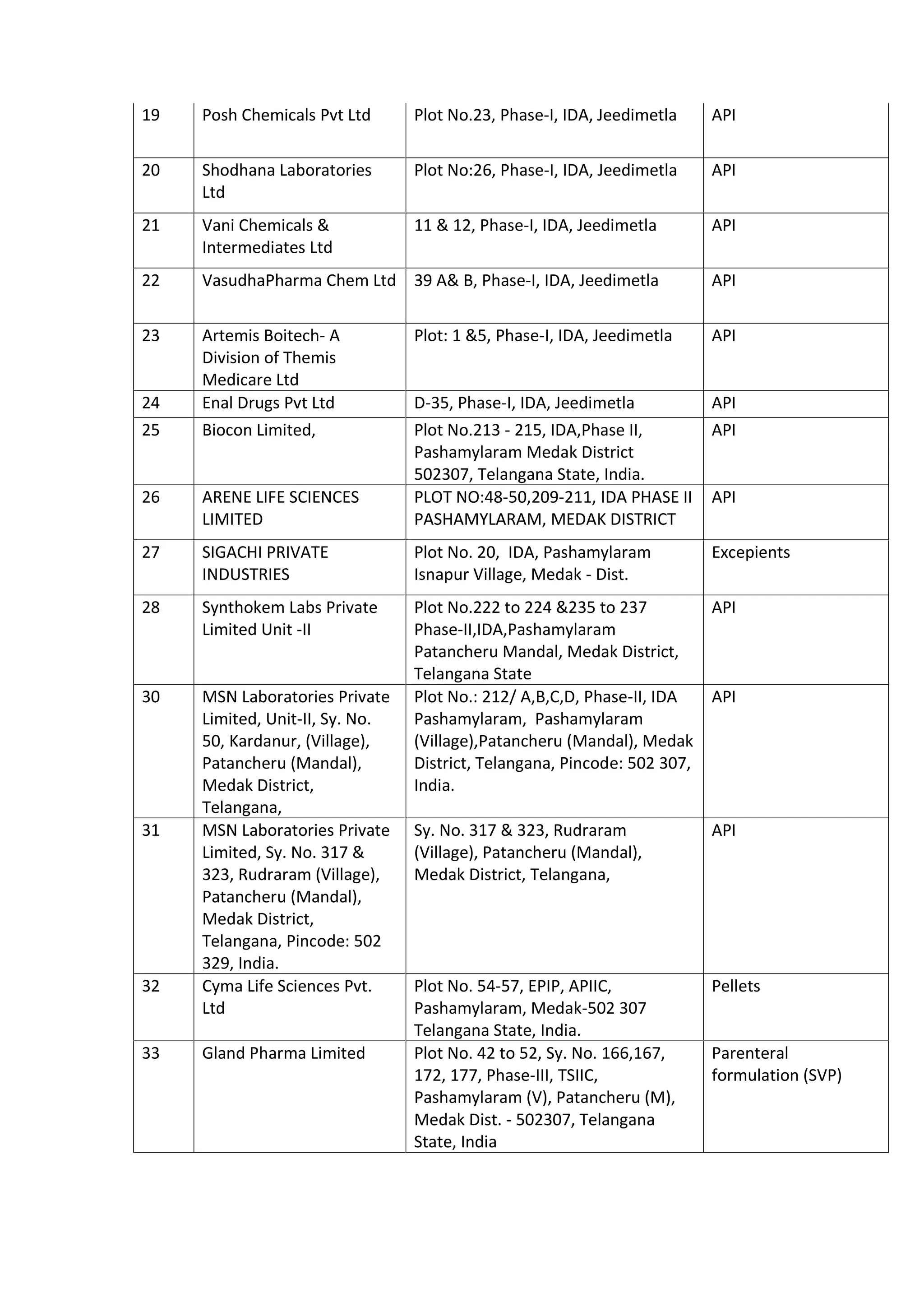 List of API list for Indian Manufacturers | PDF