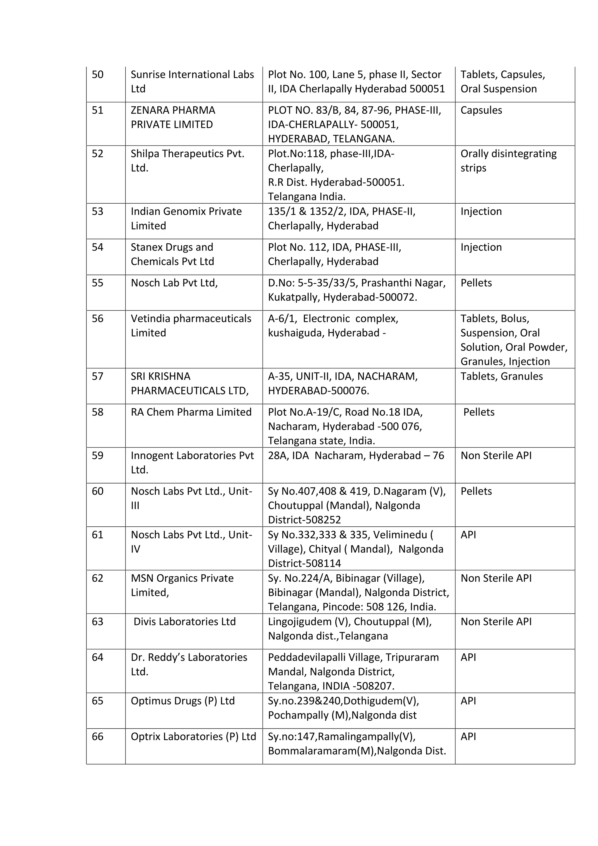 List of API list for Indian Manufacturers | PDF
