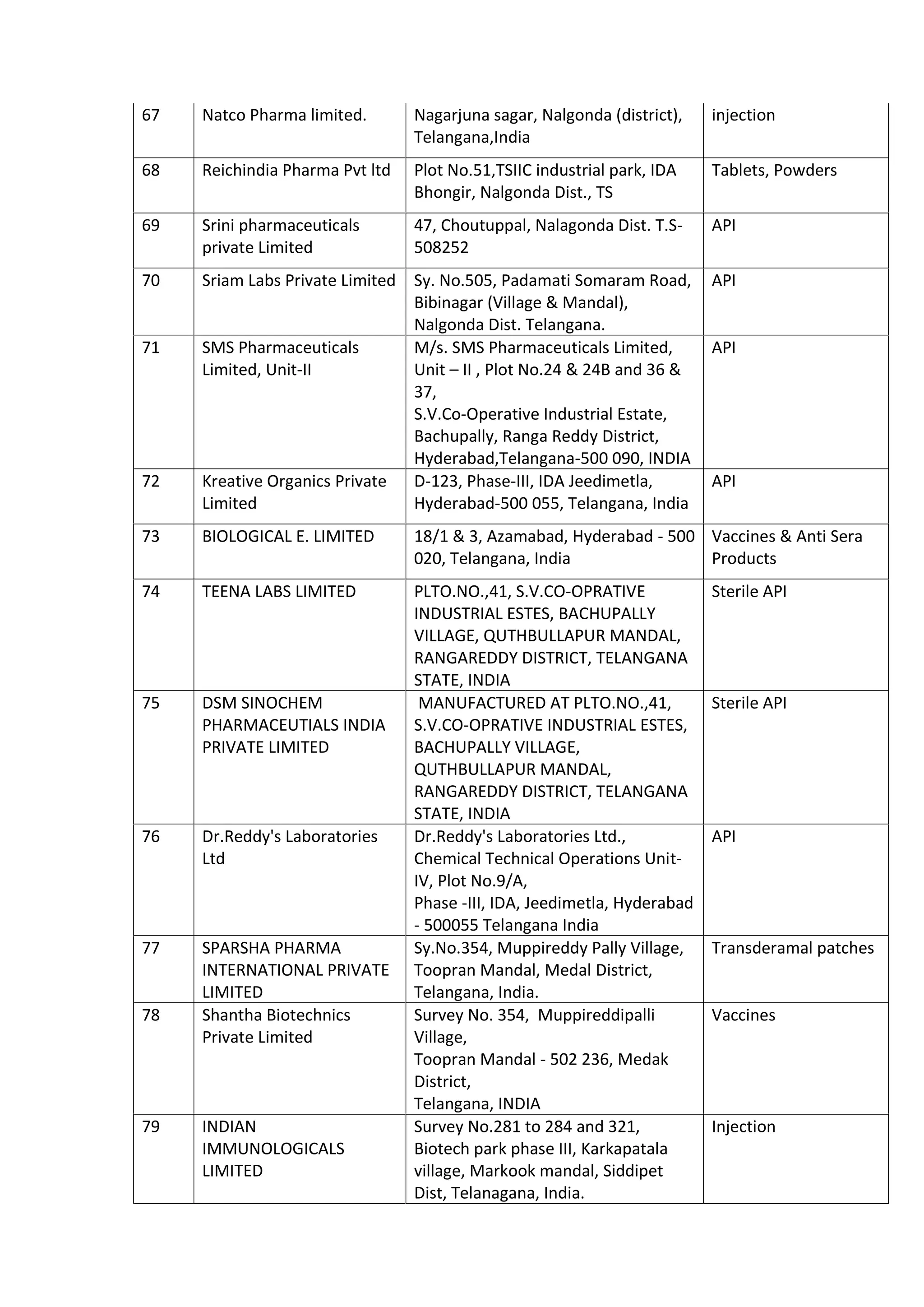 List of API list for Indian Manufacturers | PDF