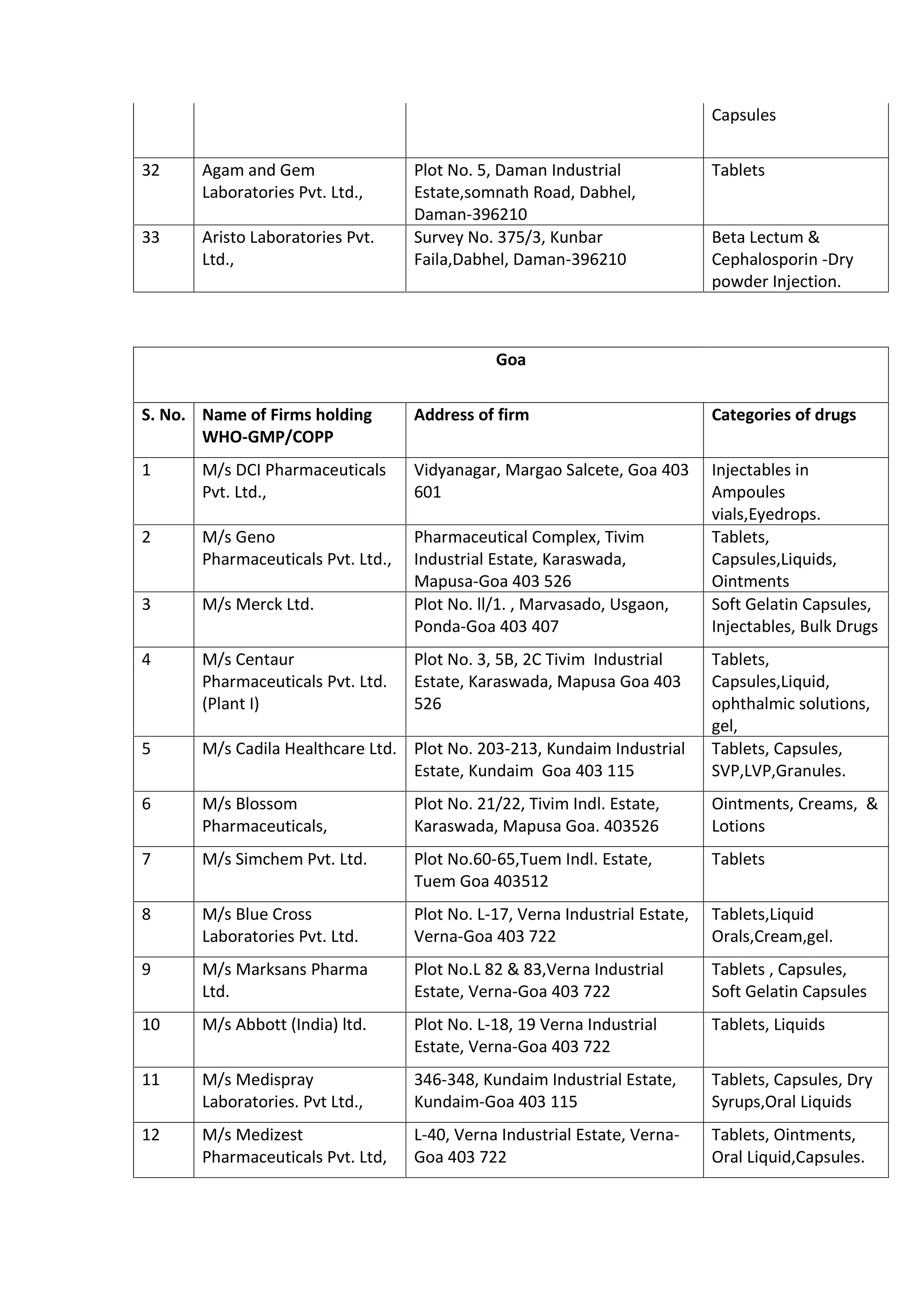 List of API list for Indian Manufacturers | PDF