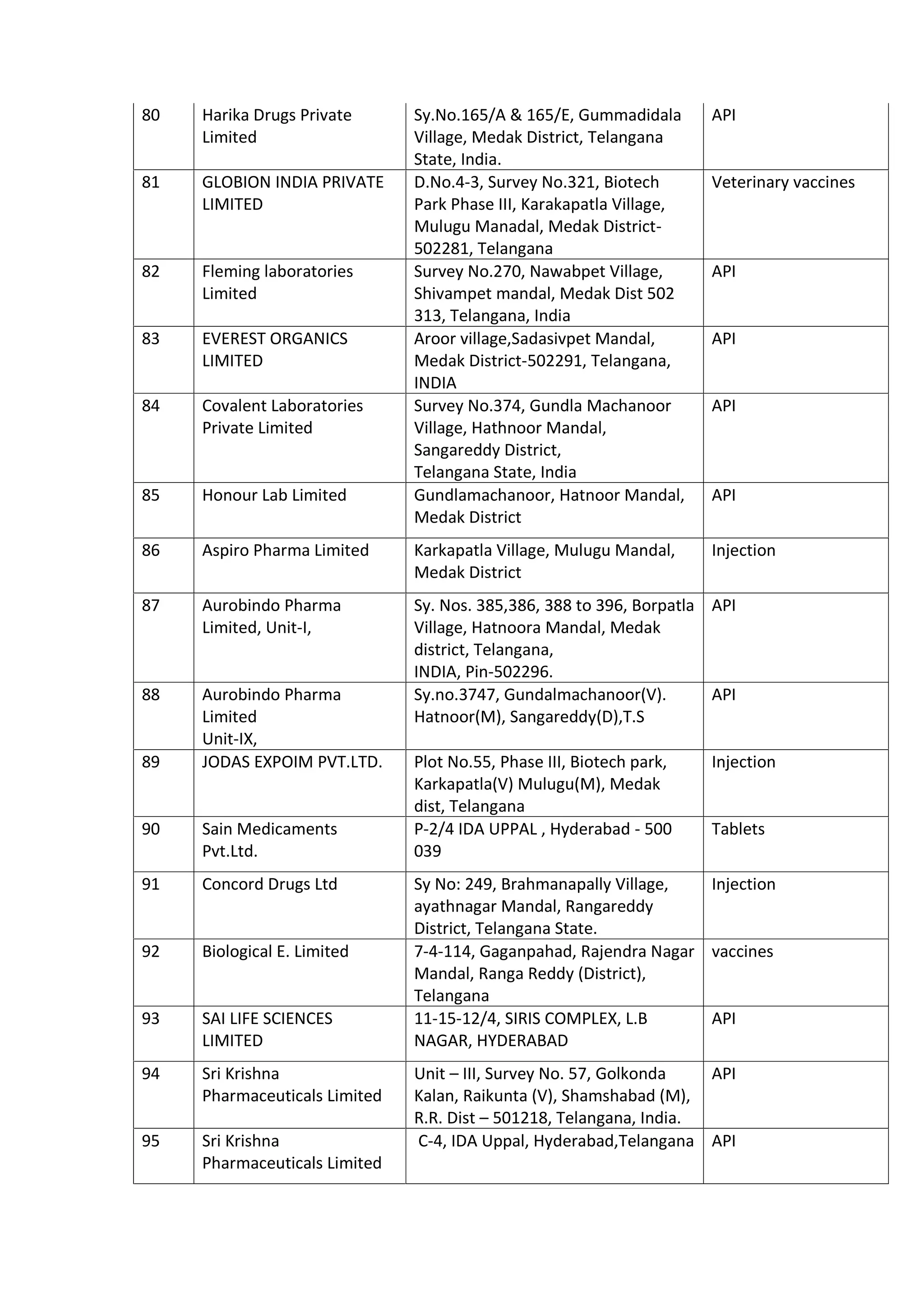 List of API list for Indian Manufacturers | PDF