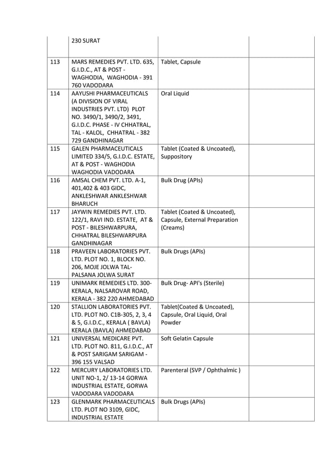 List of API list for Indian Manufacturers | PDF | Pharmaceutical ...