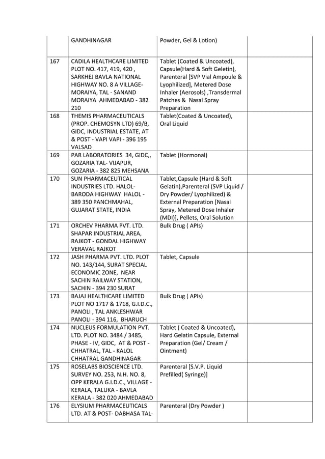 List of API list for Indian Manufacturers | PDF | Pharmaceutical ...