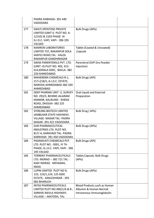 List of API list for Indian Manufacturers | PDF | Pharmaceutical ...