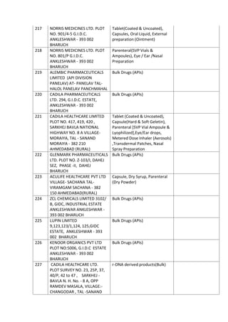 List of API list for Indian Manufacturers | PDF