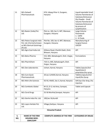 List of API list for Indian Manufacturers | PDF