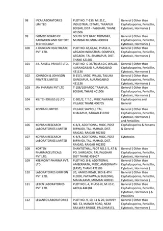 List of API list for Indian Manufacturers | PDF