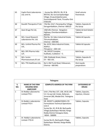 List of API list for Indian Manufacturers | PDF