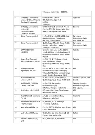 List of API list for Indian Manufacturers | PDF