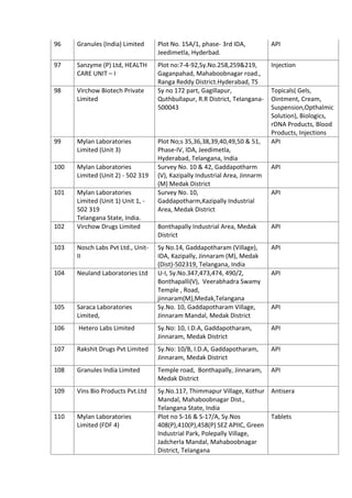 List of API list for Indian Manufacturers | PDF