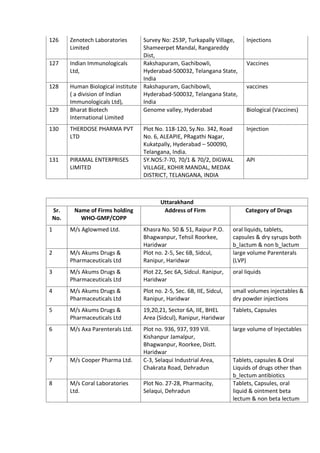 List of API list for Indian Manufacturers | PDF