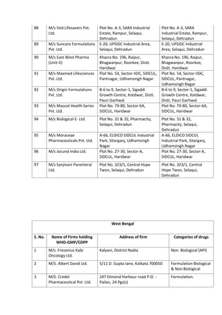 List of API list for Indian Manufacturers | PDF