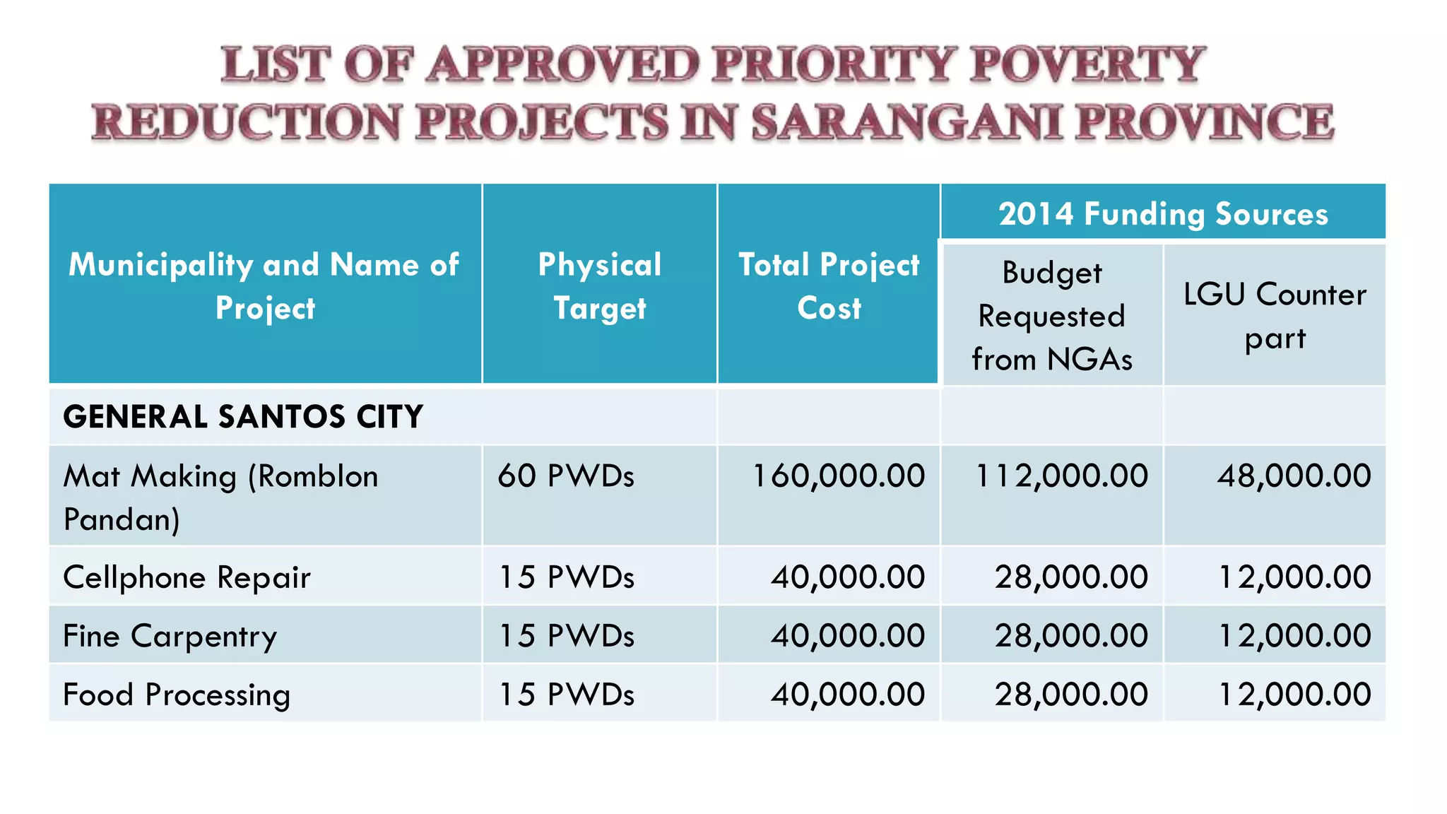 List of approved priority projects in sarangani | PPTX