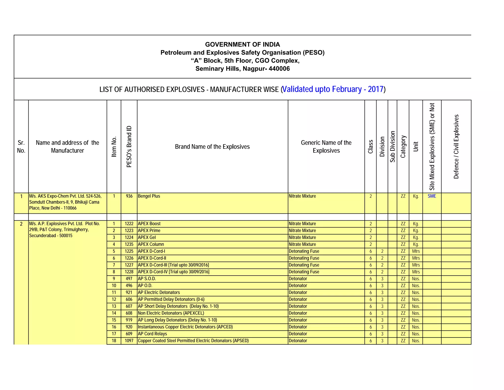 List of authorised_explosives(1) | PDF