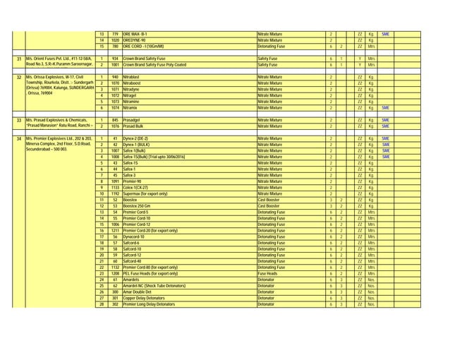 List of authorised_explosives(1) | PPT