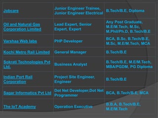 List of b.tech govt jobs | PPTX