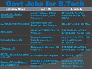 List of b.tech govt jobs | PPTX