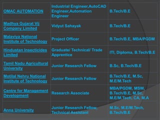 List of b.tech govt jobs | PPTX