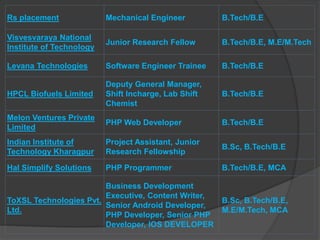 List of b.tech govt jobs | PPTX