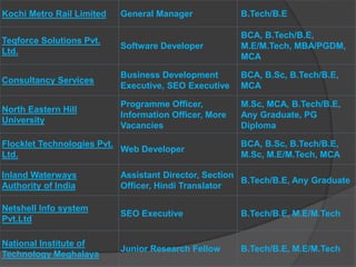 List of b.tech govt jobs | PPTX