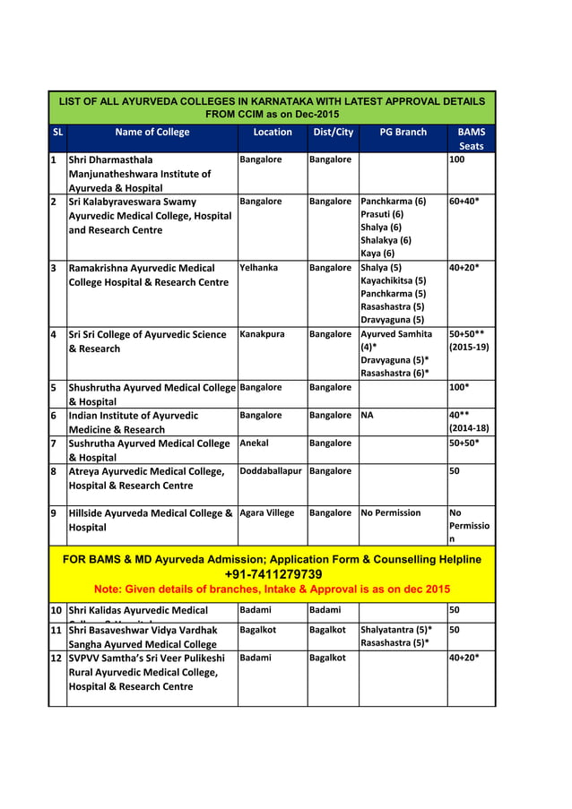 List of bams md ayurveda medical colleges in karnataka for admission ...