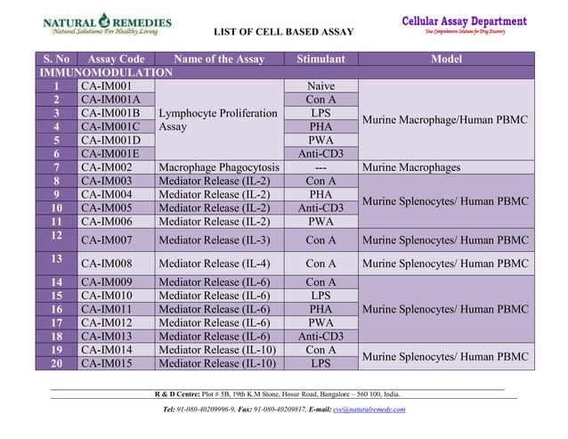 List of cell based assay | PDF