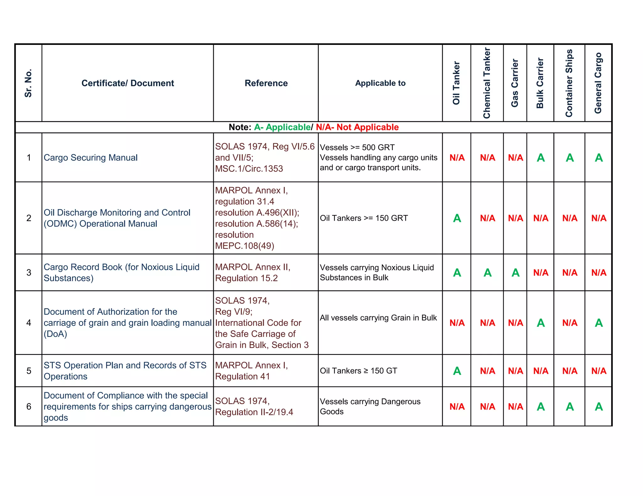 List of certificates and documents to be carried on ship as solas ...