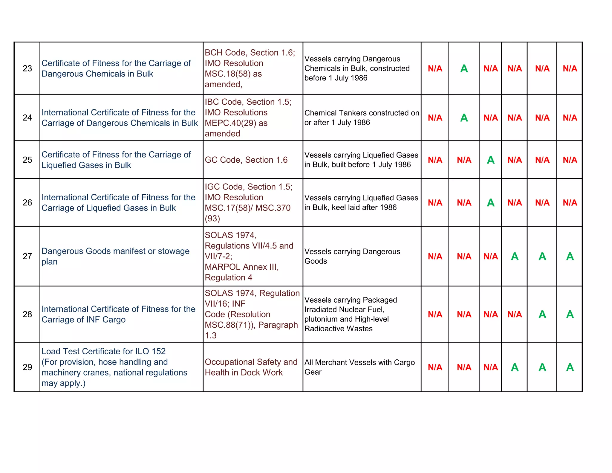 List of certificates and documents to be carried on ship as solas ...