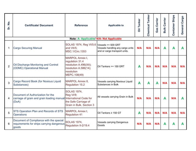 List of certificates and documents to be carried on ship as solas ...