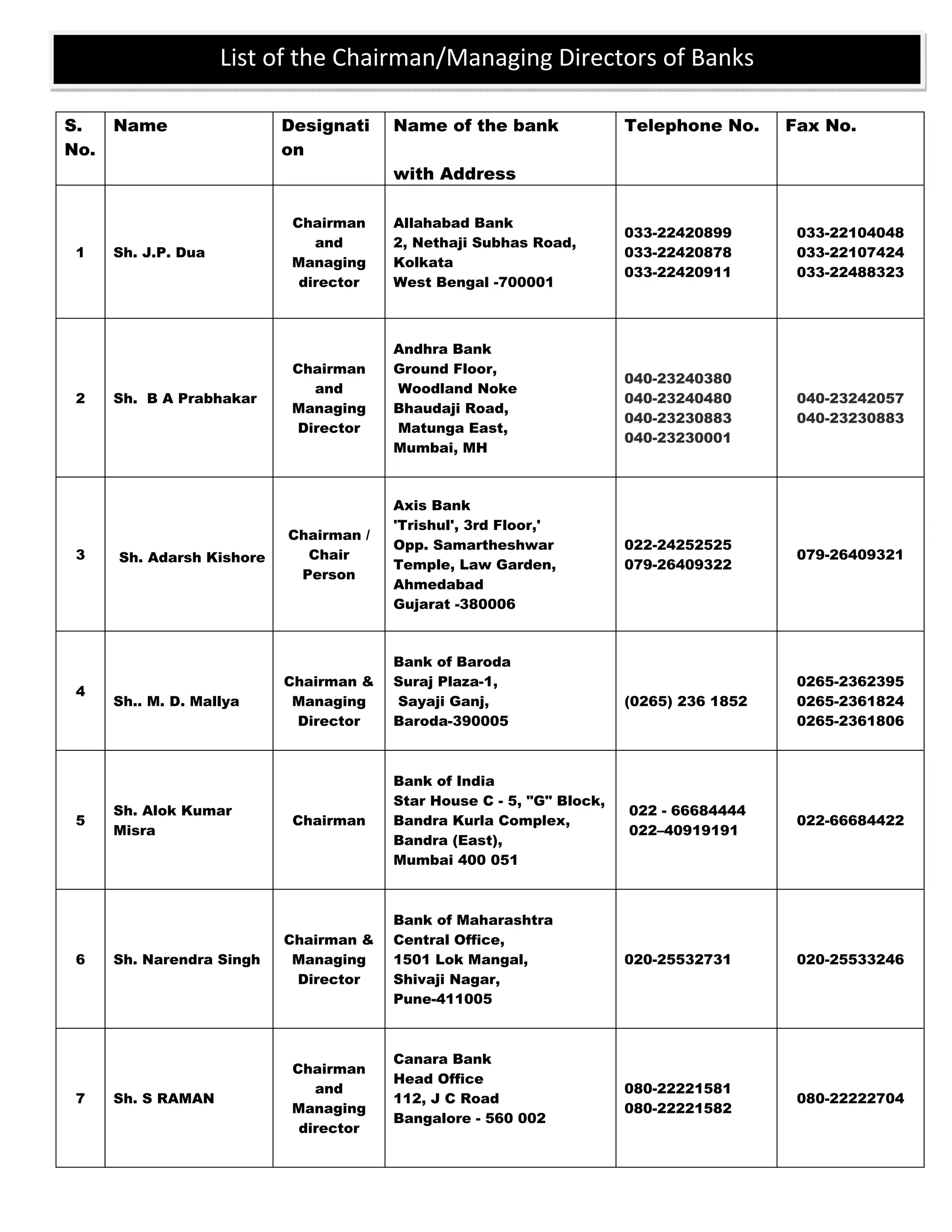 List of chairman_managing_director_of_bank | PDF