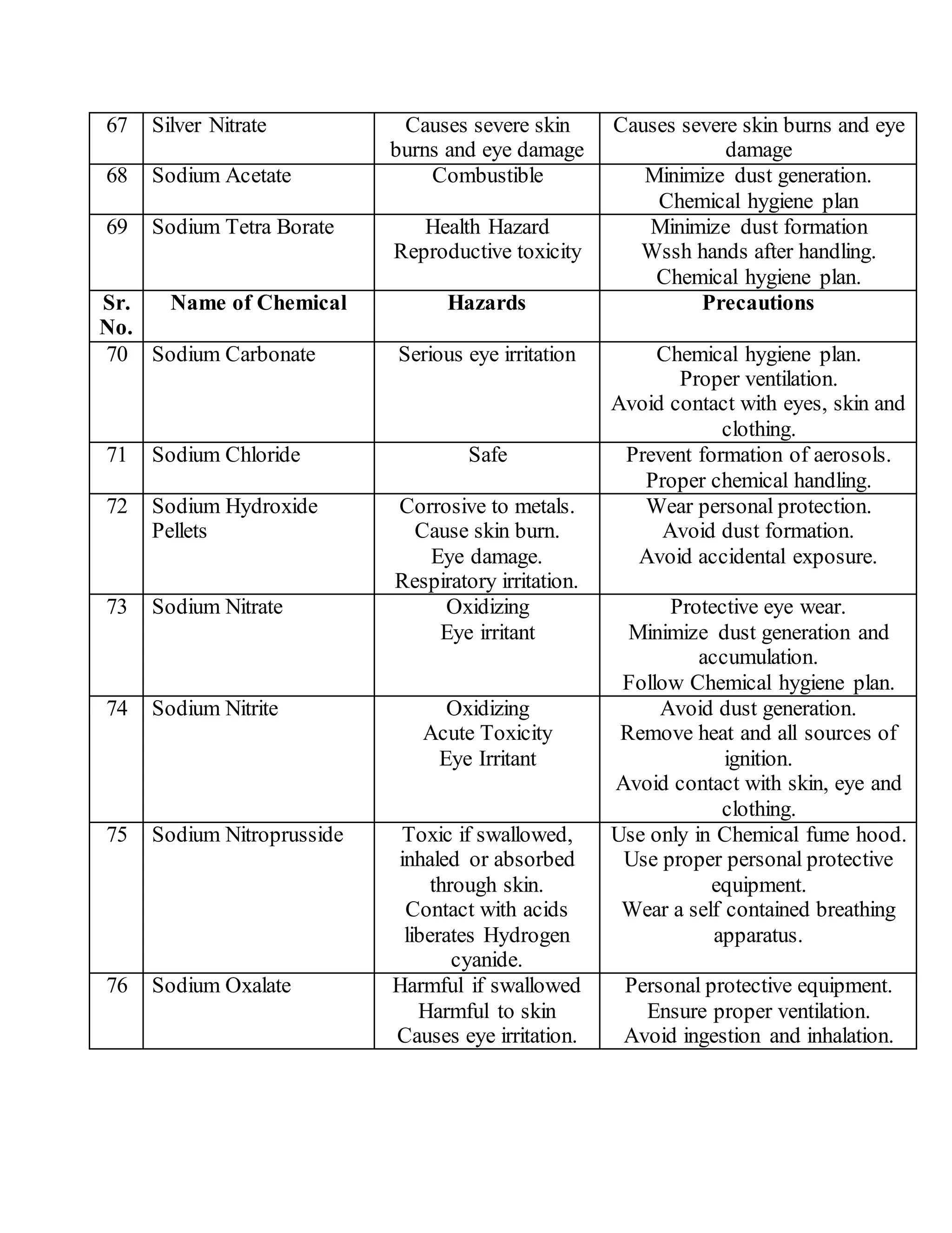 List of lab chemicals | DOCX