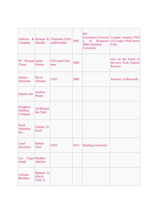 List of chief executive officers | PDF