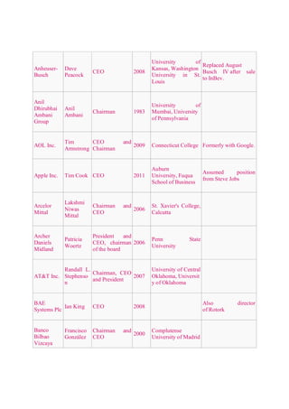 List of chief executive officers | PDF