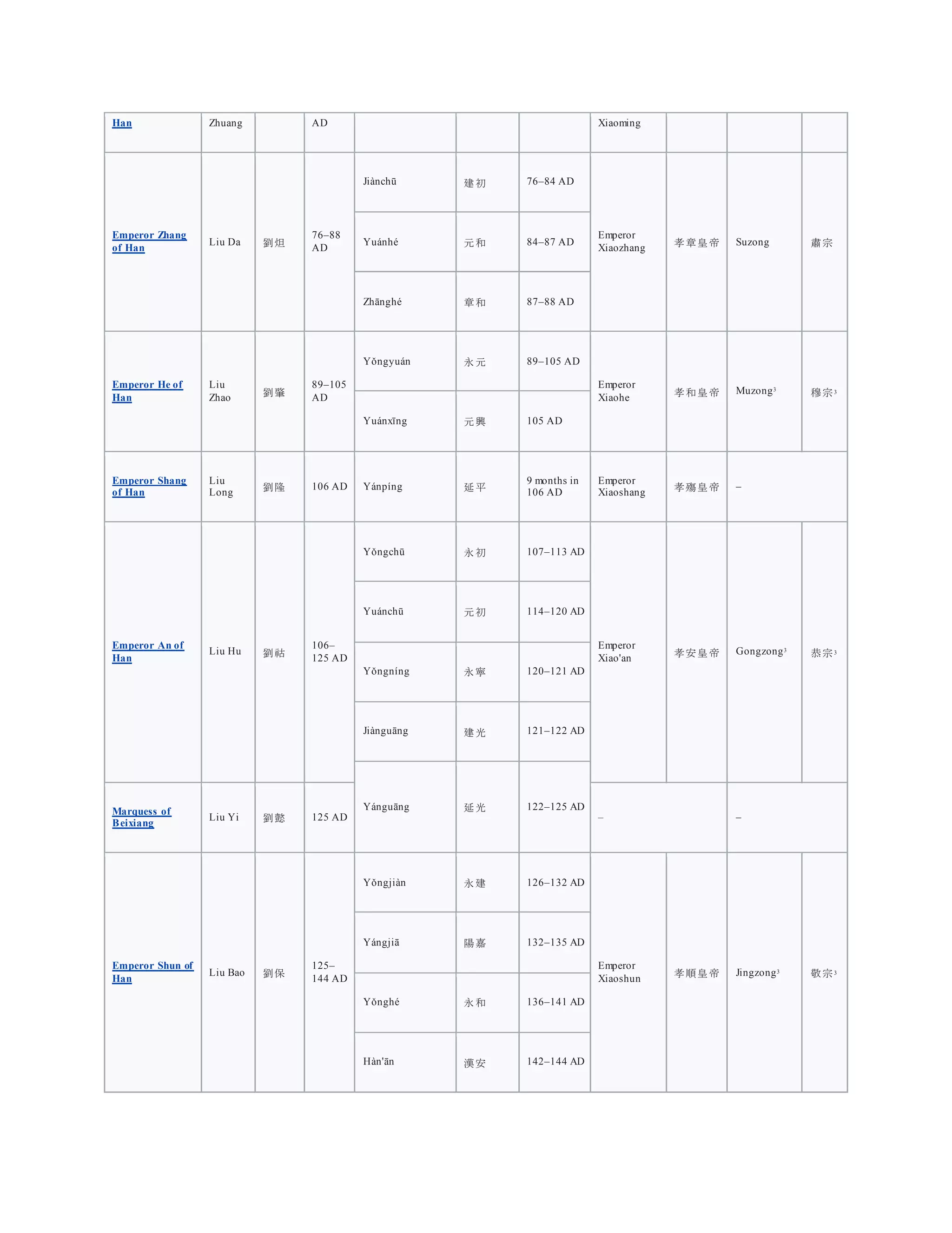 List of chinese monarchs | DOCX