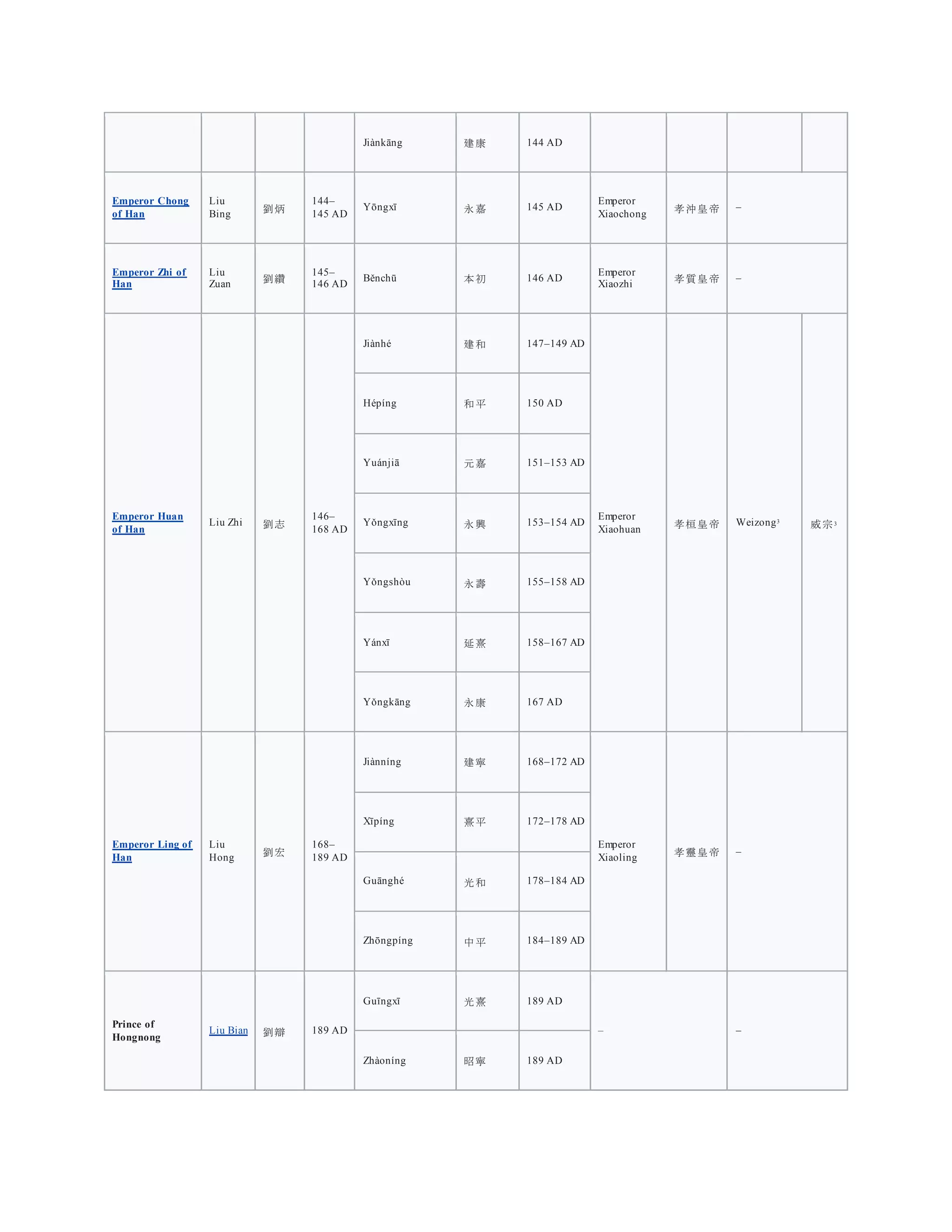 List of chinese monarchs | DOCX
