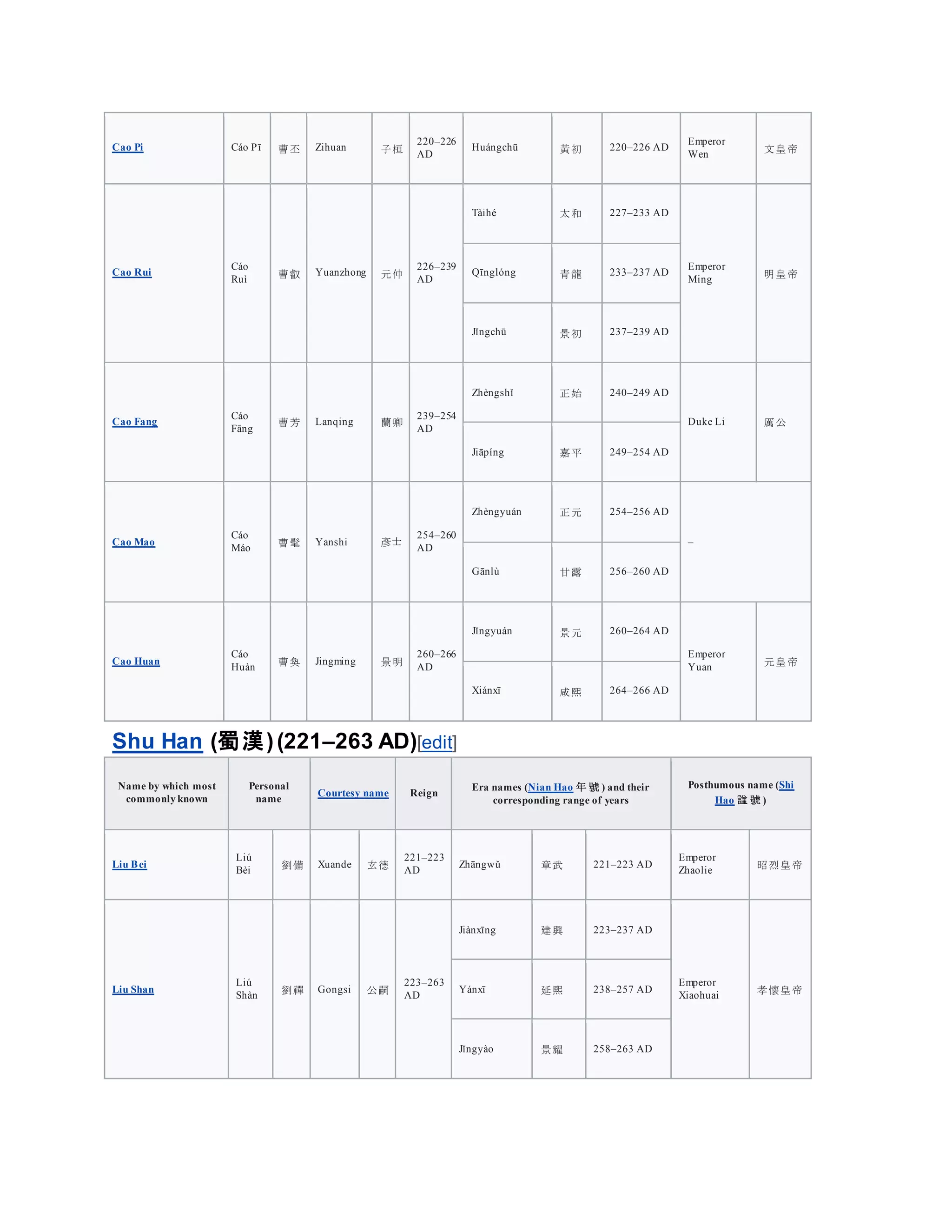 List of chinese monarchs | DOCX